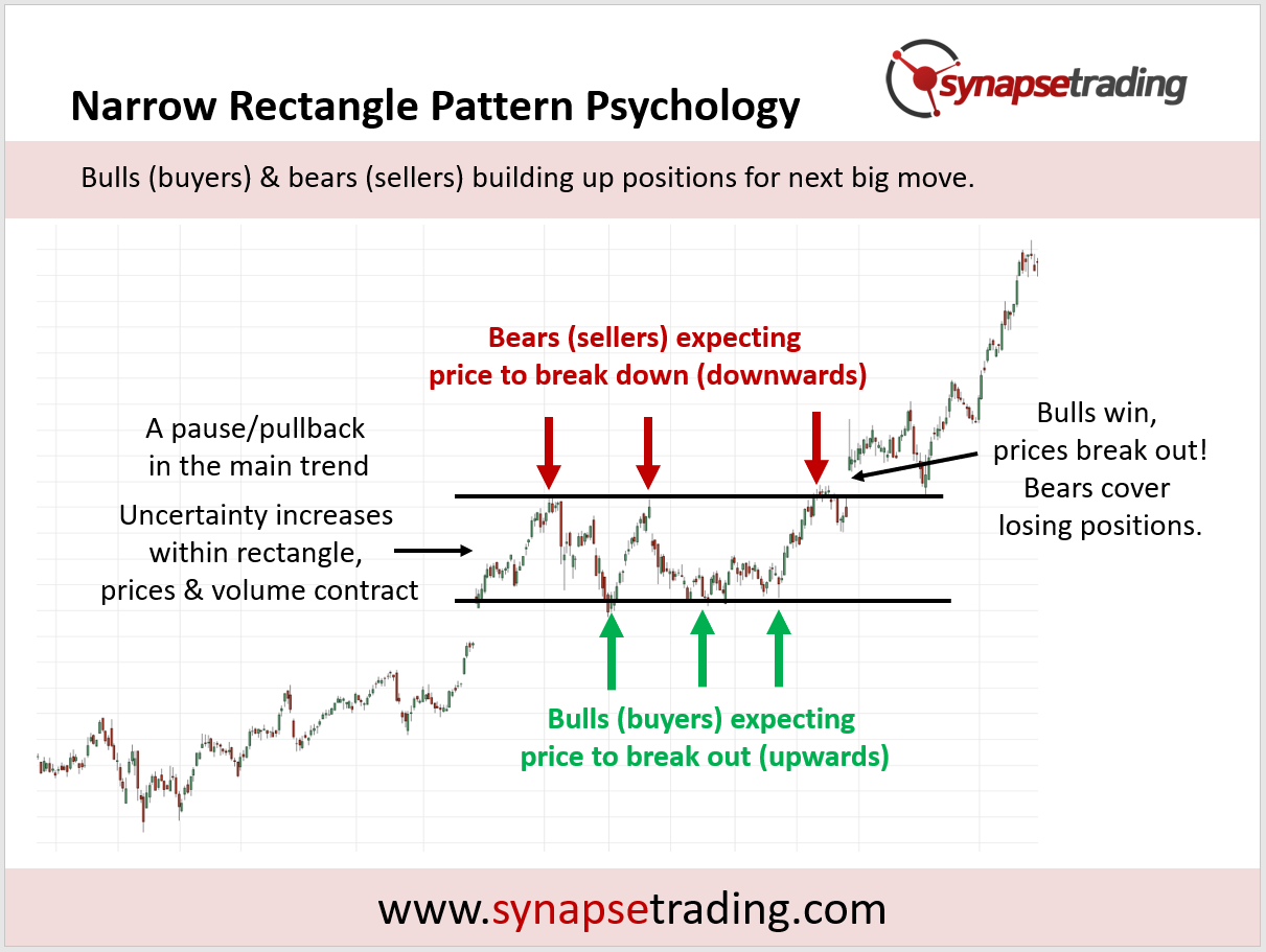 Rectangle Pattern Trading Strategy Guide Updated 2023 Synapse Trading